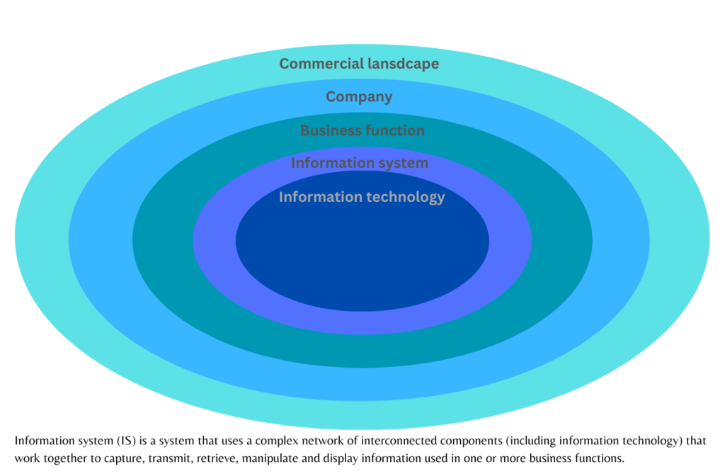 Information Systems vs Information Technology - Cybersecurity for the ...