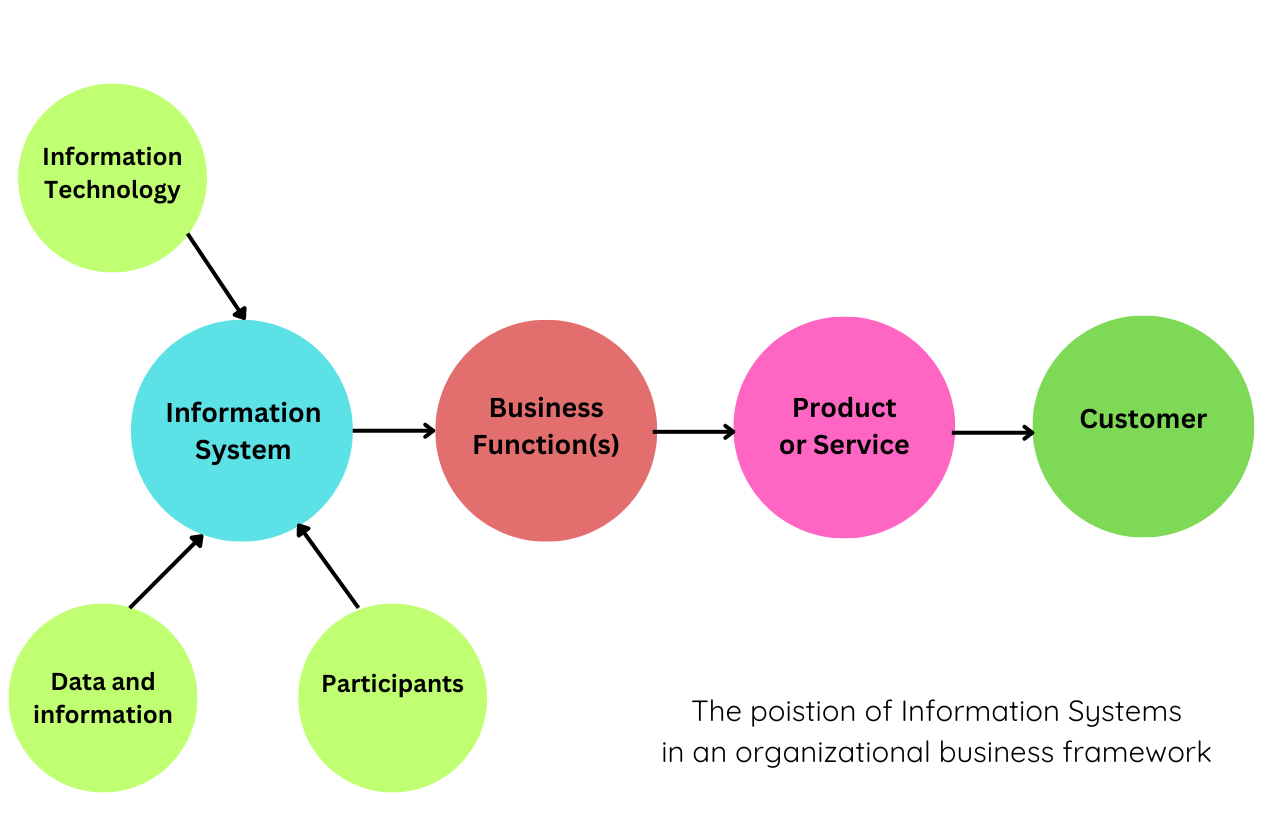 Information Systems vs Information Technology - Cybersecurity for the ...