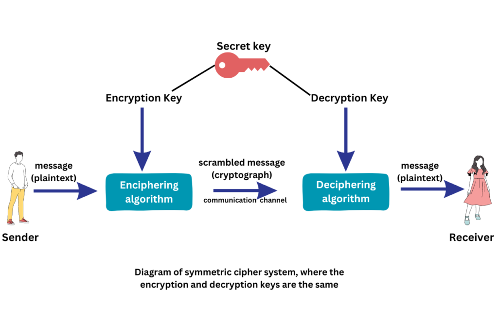 What is Cryptography, and how does it work? - Cybersecurity for the Rest of Us