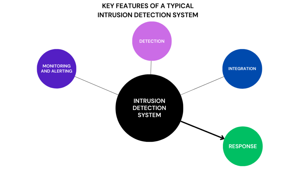 Intrusion Detection Systems A Beginners Guide Cybersecurity For